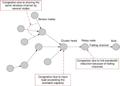 Figure 3 From Congestion Control Approaches Applied To Wireless Sensor Networks A Survey