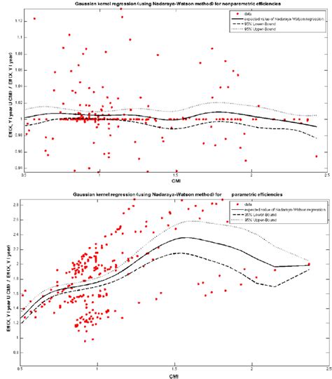 Non Parametric Nadaraya Watson Regression Against The Cmi Using The Download Scientific