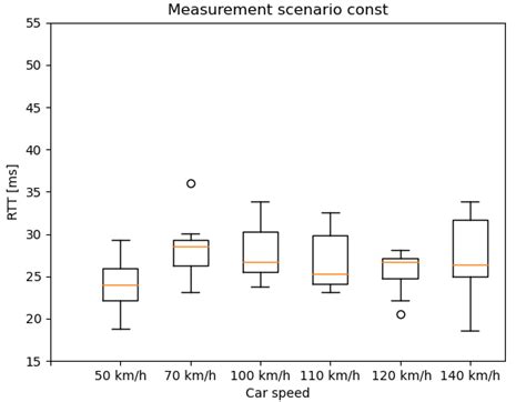 Latency Results Of The Constant Packet Length And Iat Measurement Scenario Download Scientific
