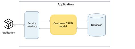 使用 Cqrs 和事件溯源将整体分解为微服务 Aws Prescriptive Guidance