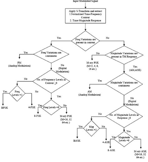 Modulation Detection Using Variations In Time Frequency Contour Download Scientific Diagram