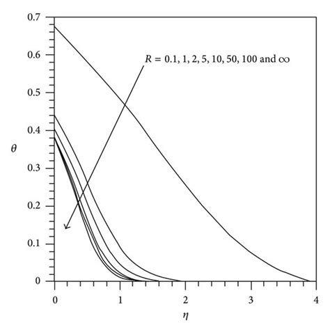 A Effect Of Conduction Radiation Parameter On Temperature For Various