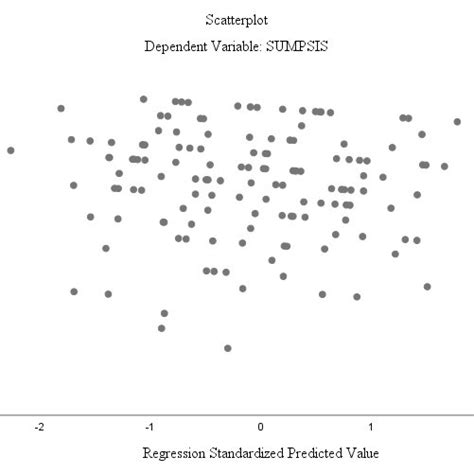Collinearity Statistics For Absence Of Multicollinearity Assumption Download Scientific Diagram