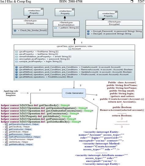 Figure 3 From A Uml Profile For Security And Code Generation Semantic