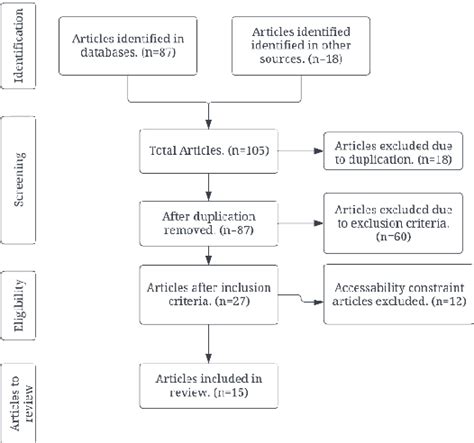 Figure 1 From Fake News Prediction Using Hybrid Model Systematic Literature Review Semantic