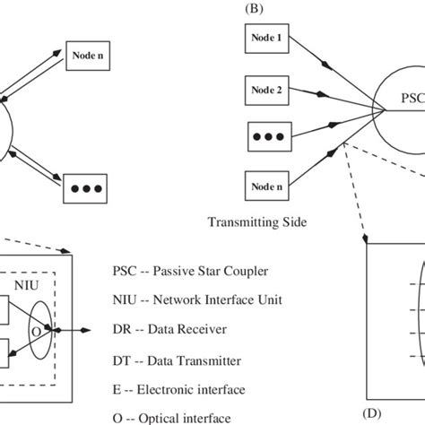 A Passive Star Based Local Optical Wdm Network A Lan B