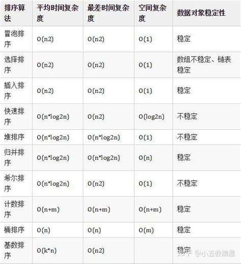 十大经典排序算法动态演示代码 知乎