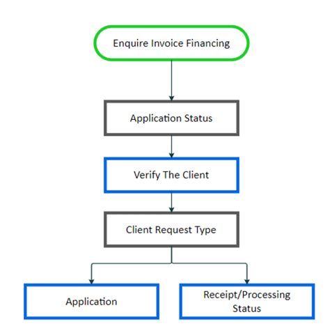 Knowledgeiq Process Flows Answering The Process Document Challenge Knowledgeiq