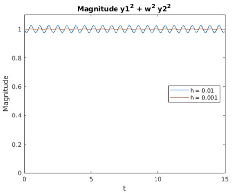 17 Symplectic Integrators Mathematics Libretexts