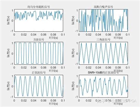 Matlab通信仿真系列——信号处理函数 知乎