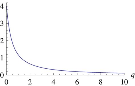 The Dependence Of Tsallis Information I Q On The Entropic Index Q For