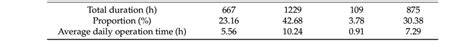 Total Operation Time And Proportion Of Different Heating Modes In The