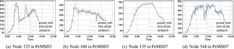 Figure 9 From Dynamic Graph Convolution Network With Spatio Temporal Attention Fusion For