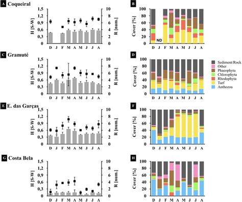 Spatio Temporal Variations In The Reef Benthic Biodiversity Monthly Download Scientific