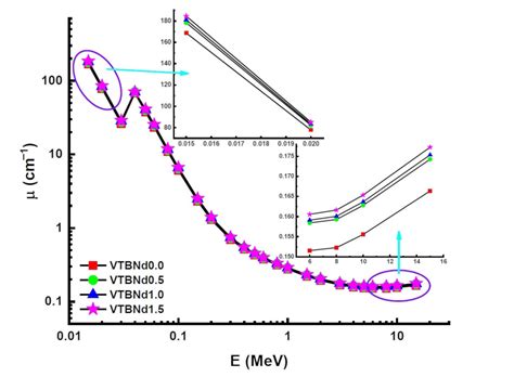 A Systematical Characterization Of Teo2 V2o5 Glass System Using Boron Iii Oxide And Neodymium