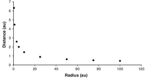 A Graph Showing The Dependence Of Diffusion Rate On The Radius Of Download Scientific Diagram
