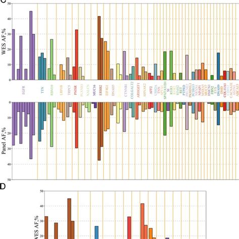 Concordance Of Mutation Calls Between Targeted Sequencing And Wes Download Scientific Diagram