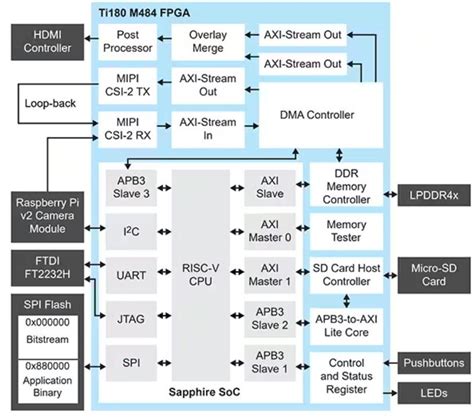 Efinix Fpga Pro Ai Ml Imaging Část 2 Zpracování Obrazu Vývoj Hw Cz