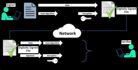 Digital Signature Creation Involves The Usage Of A Cryptographic Hash Download Scientific