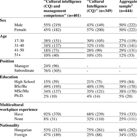 Summary Of Samples From Empirical Studies Download Scientific Diagram