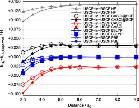 Difference Of The Ground State Energy Between Supermolecular And Fde Download Scientific