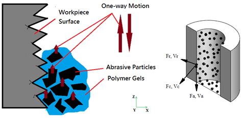 Diagram Of The Velocity And Force Components In Traditional Afm Download Scientific Diagram