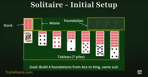 Klondike Solitaire Komplettes Handbuch — Regeln Strategie Solver