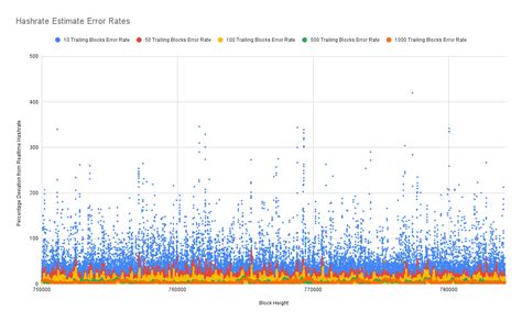 Hunting The Real Bitcoin Network Hashrate