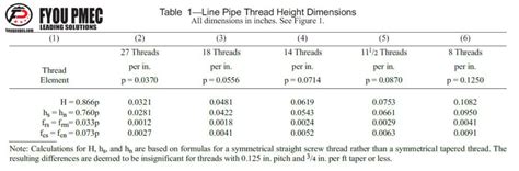 API 5B Line Pipe Thread Form And Thread Dimensions