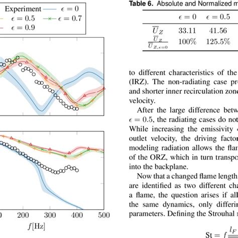 Flame Transfer Functions Obtained Either Experimentally Or By Lessi Download Scientific