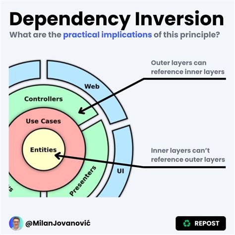 Milan Jovanović On Linkedin Dependency Inversion Is One Of The Core Principles Of Clean