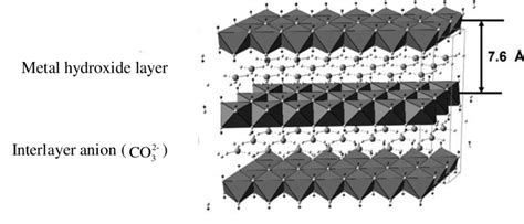 Schematic Structures Of Anionic Layered Metal Hydroxide Layered Double Download Scientific
