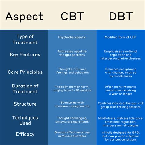 Breaking Down CBT And DBT Which Therapy Suits You Best Lifestance