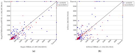 Algorithms Free Full Text Boosting The Performance Of Cdcl Based Sat Solvers By Exploiting