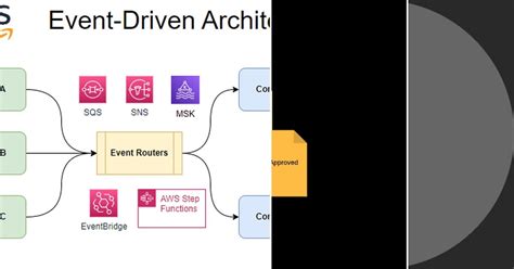 List Event Driven Arch Curated By Raghavendra Mohan Medium