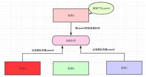 项目更新 集成rabbitmq队列与eventbus总线 Csdn博客