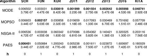 Comparison Of Mode Mopso Nsga Ii And Paes Based On Convergence Metric Download Table