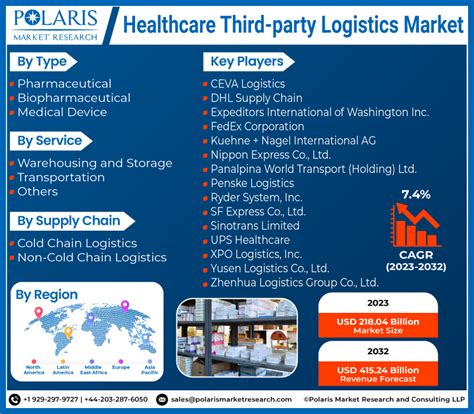 Global Healthcare Third Party Logistics Market Size And