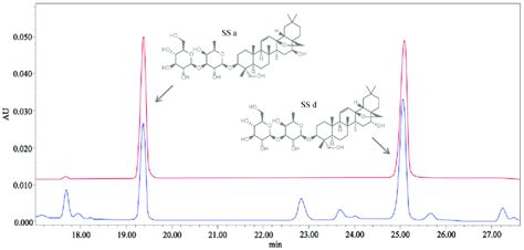 The Hplc Chromatogram Of Two Main Active Components In The Radix Download Scientific Diagram