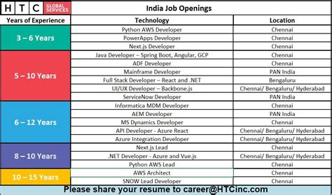 Jay Siva On Linkedin Htcglobal Aws Python Powerapps Nextjs Javafullstack Mainframe