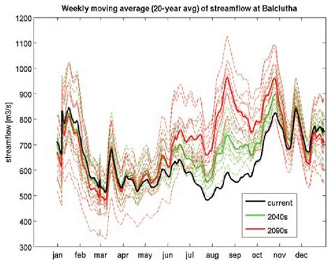 20 Yearly Average Of Weekly Moving Averaged Streamflow At Balclutha Download Scientific Diagram