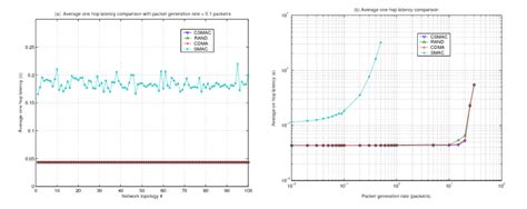 One Hop Latency Comparison Download Scientific Diagram