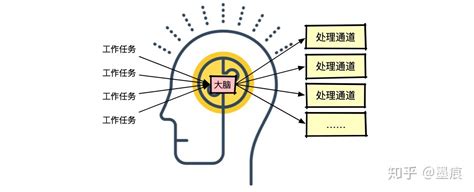 大脑的多线程工作思维 知乎