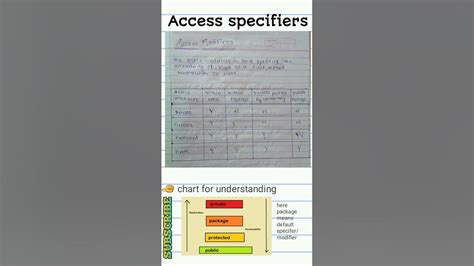 Java Access Modifiers Specifiers Shorts Java Coding Youtube