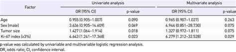 Factors Associated With Locoregional Lymph Node Metastasis Download Table