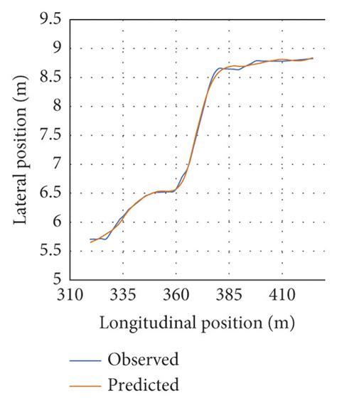 Comparisons Of Observed And Predicted Trajectories Of Vehicles A