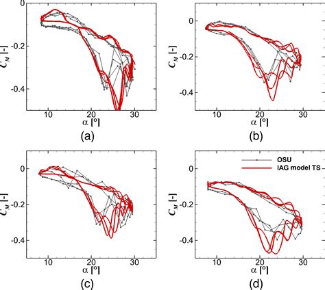 Wes An Improved Second Order Dynamic Stall Model For Wind Turbine Airfoils