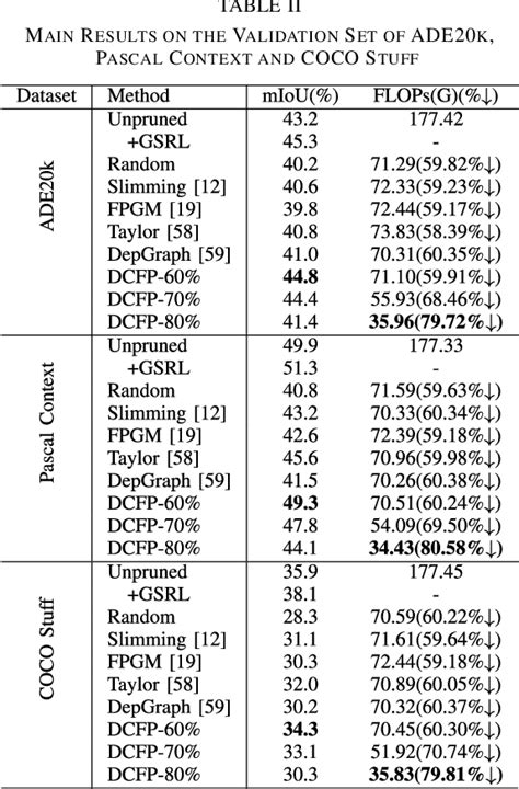 Table Ii From Dcfp Distribution Calibrated Filter Pruning For Lightweight And Accurate Long