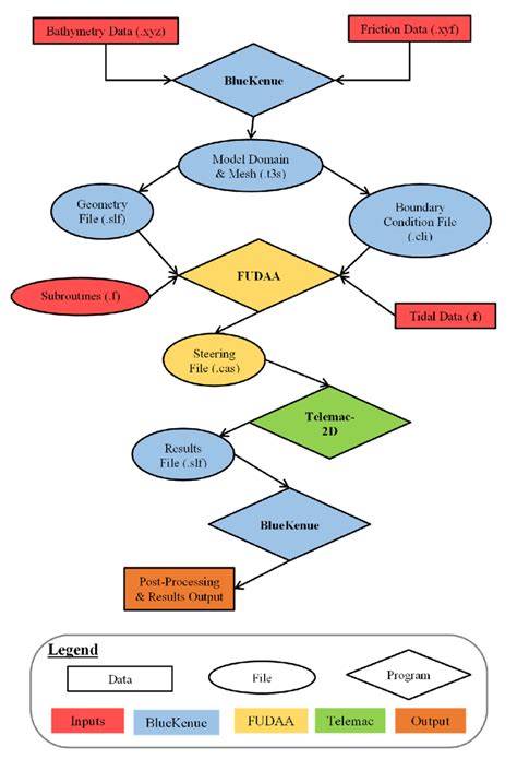 1 Process Of Conducting A Resource Assessment In Telemac 2d Adapted