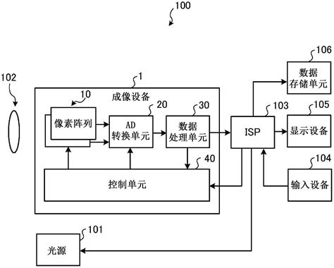 成像设备和测距系统的制作方法